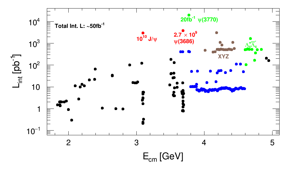Data Sets----Beijing Spectrometer(BESIII) Experiment