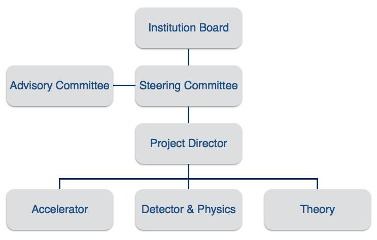 CEPC Organization----Circular Electron Positron Collider