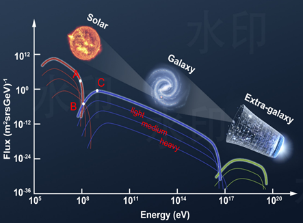 Cosmic Ray Physics----The Large High Altitude Air Shower Observatory